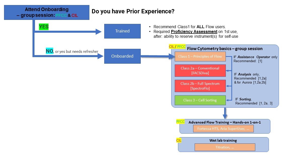 UCSF Flow Cytometry Training Program | flow